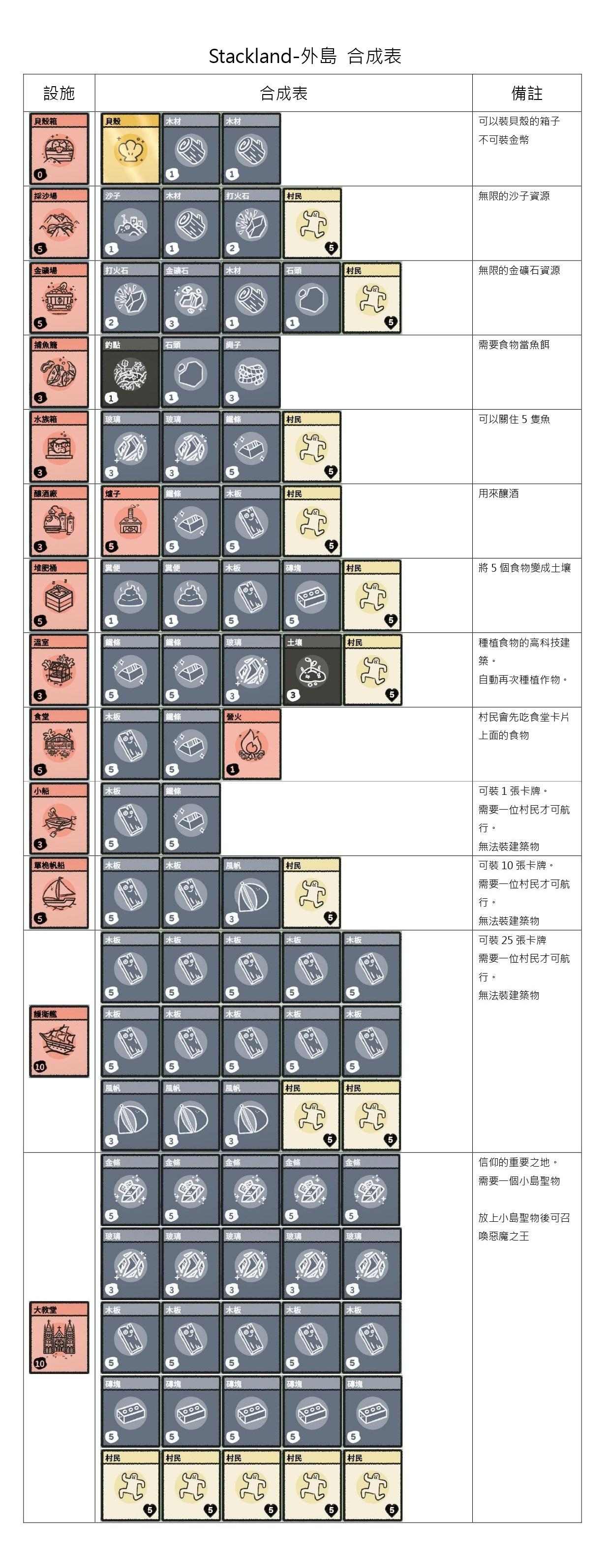 【攻略】《Stacklands》小品卡牌遊戲 合成表整理攻略//8/20更新外島篇 @Steam 綜合討論板 哈啦板 - 巴哈姆特