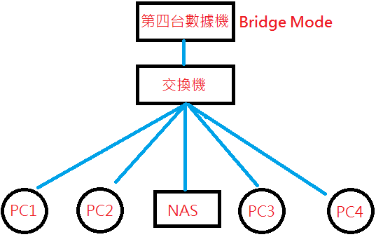 【問題】請問關於台灣大寬頻數據機Bridge Mode區網設定 @電腦應用綜合討論 哈啦板 - 巴哈姆特