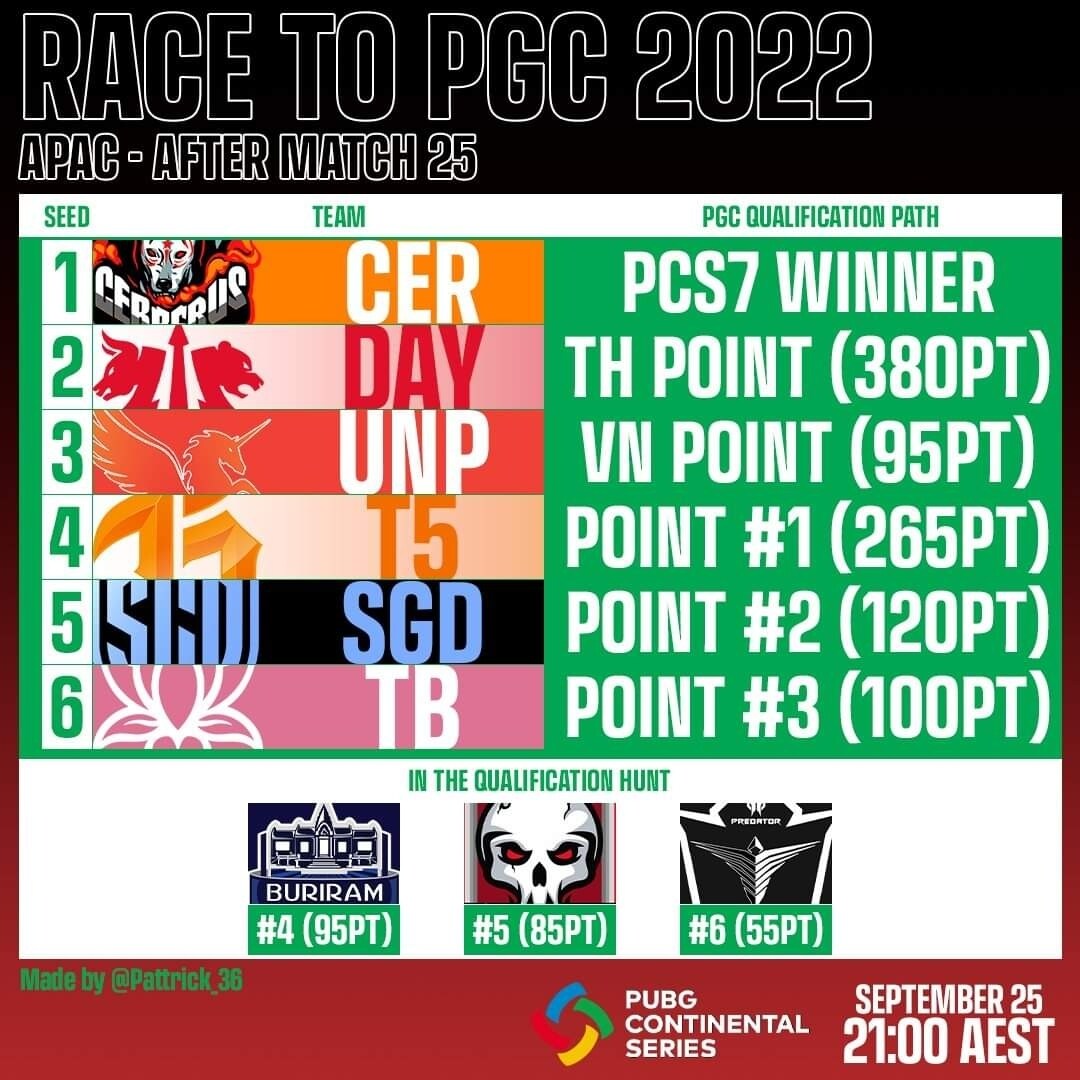 【討論】PCS7 APAC賽區前往PGC的6支隊伍 @絕地求生 PUBG 哈啦板 - 巴哈姆特