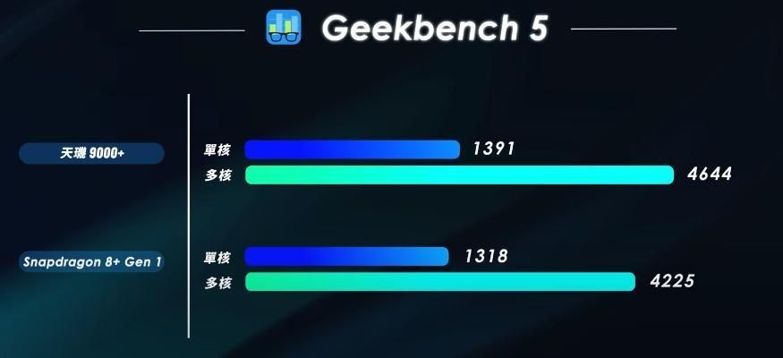 【討論】天璣 9000+ VS. 8+ Gen 1 跑分數據 @智慧型手機 哈啦板 - 巴哈姆特