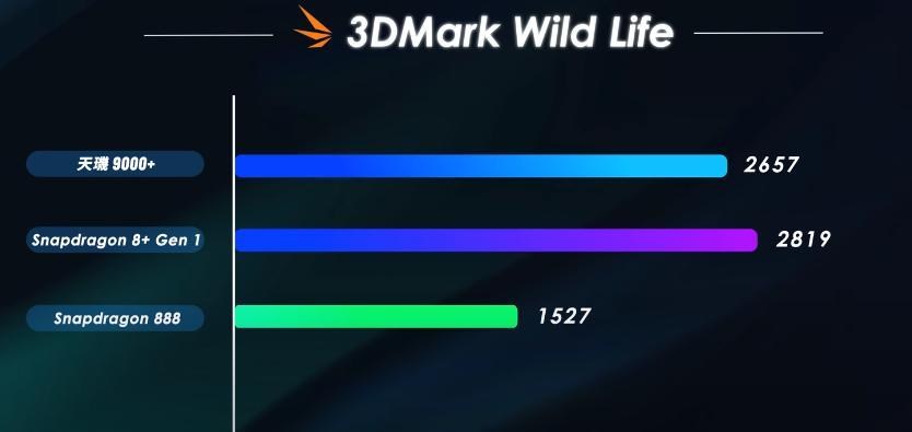 【討論】天璣 9000+ VS. 8+ Gen 1 跑分數據 @智慧型手機 哈啦板 - 巴哈姆特