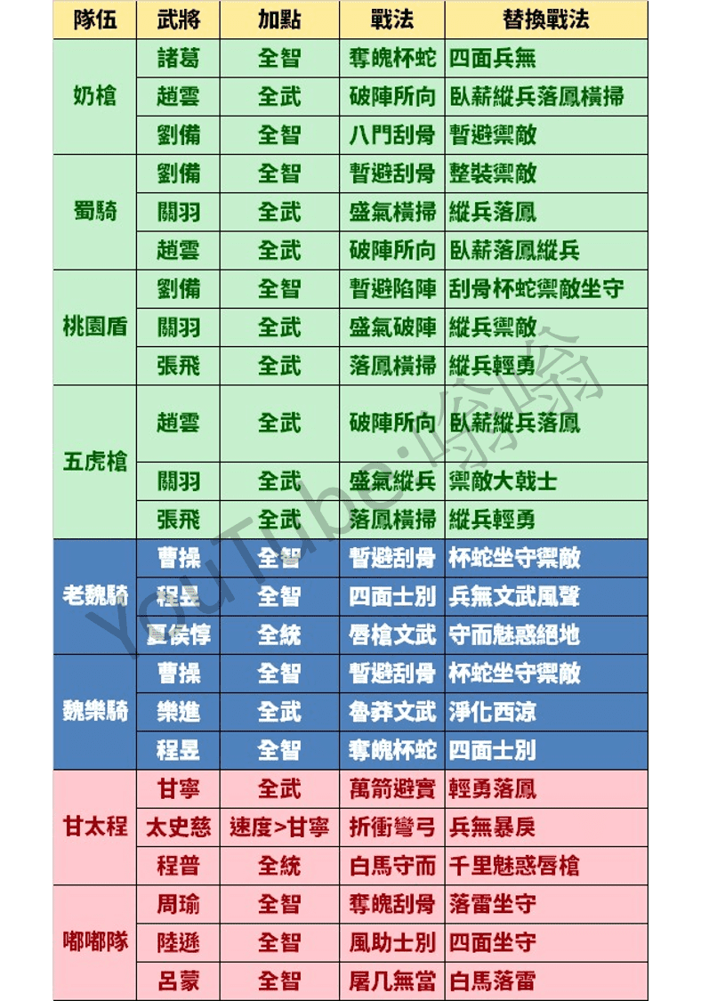 【心得】【三國志戰略版】全賽季T0陣容丨天槍/三勢陸/麒麟弓/吳槍/SP群弓丨嗡嗡 @三國志•戰略版 哈啦板 - 巴哈姆特