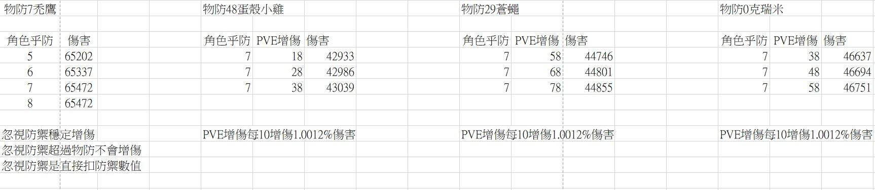【心得】關於PVE增傷和忽視防禦 @RO仙境傳說：愛如初見（Ragnarok ORIGIN） 哈啦板 - 巴哈姆特