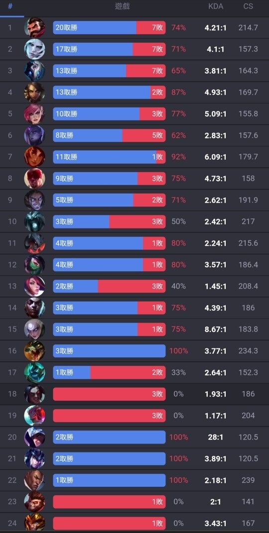 【情報】T1 Oner登頂美服 @英雄聯盟 League of Legends 哈啦板 - 巴哈姆特