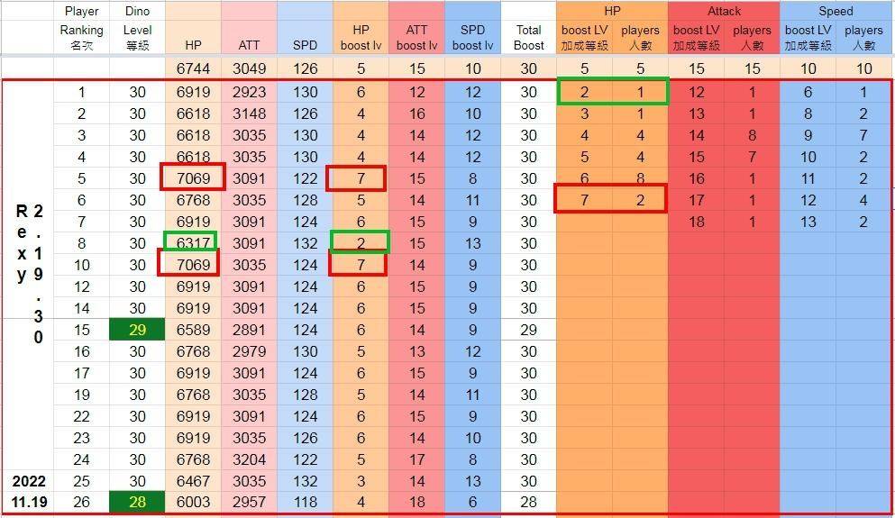 【情報】 【情報】JWA #DinoBoost - #Boost Statistics of Top20 #Rexy Ver2.19 @侏羅紀世界 Alive 哈啦板 - 巴哈姆特