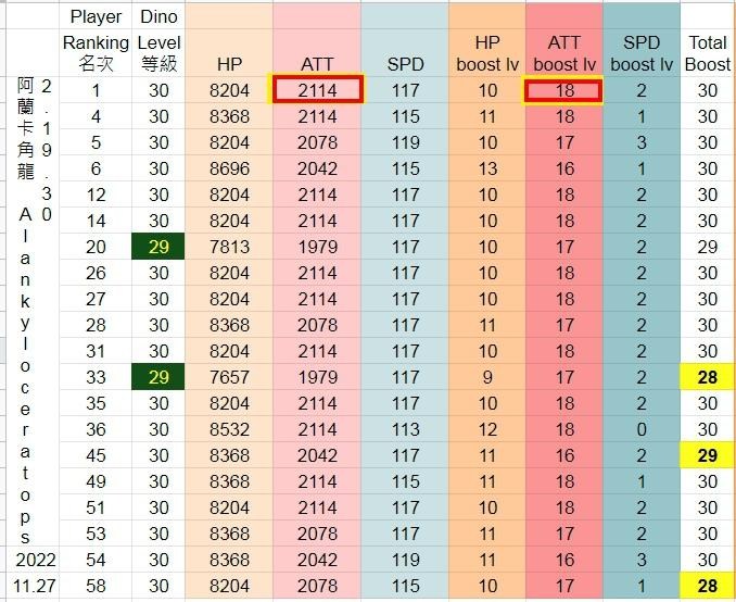 【情報】JWA #DinoBoost - #Boost Statistics of Top20 #阿蘭卡角龍 #Alankyloceratops Ver2.19 @侏羅紀世界 Alive 哈啦 ...
