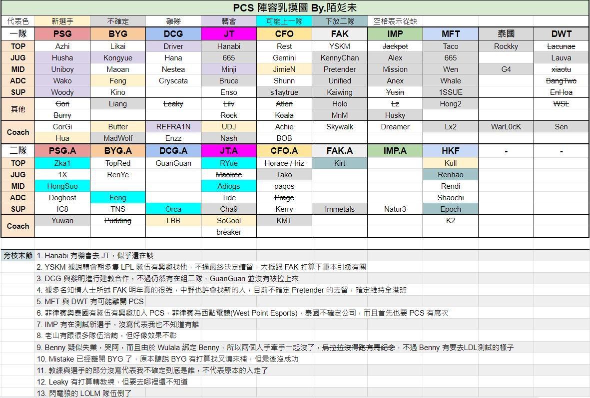 【心得】YSKM續留、吉米恩回歸？PCS大量轉會乳摸 @英雄聯盟 League of Legends 哈啦板 - 巴哈姆特