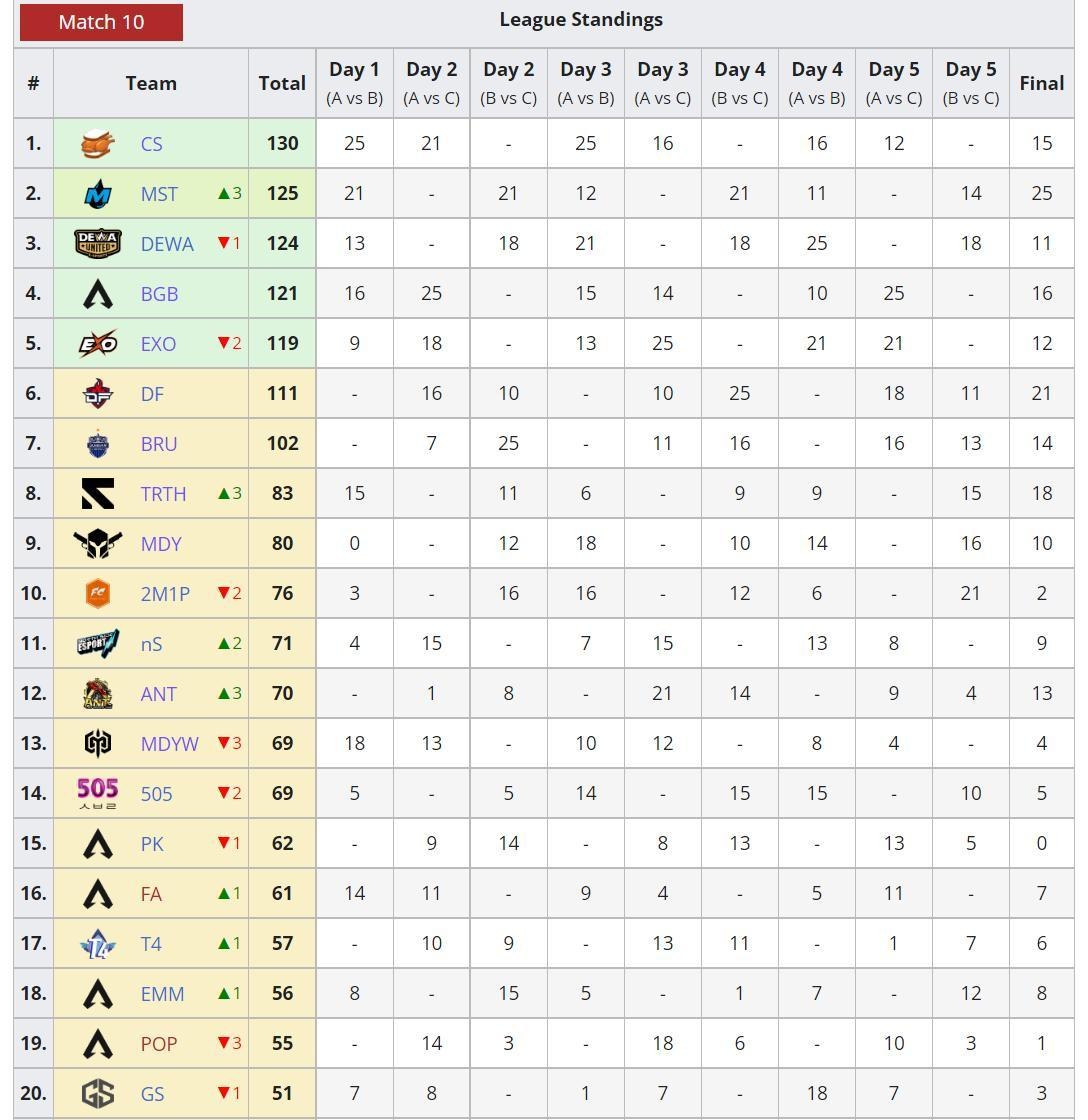 【情報】ALGS 2022-23 整體賽制說明 (5/29國際訓練賽開打，詳見12樓) @APEX 英雄 哈啦板 - 巴哈姆特