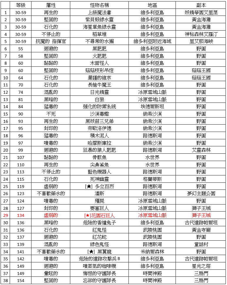 RE:【心得】怪物收藏，永無止盡的探險旅程 @新楓之谷 哈啦板 - 巴哈姆特