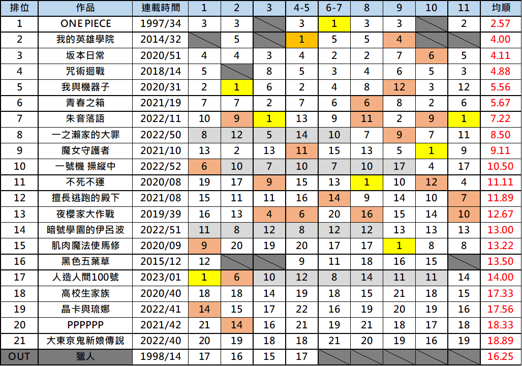 Weekly JUMP 2023-11期均順 補提第一次人氣投票-PPPPPP - aaabbb789tw的創作 - 巴哈姆特