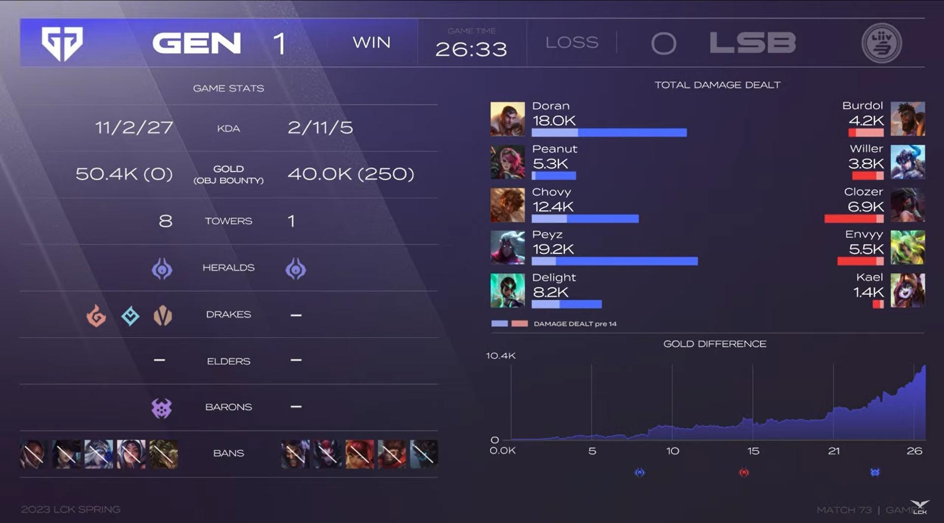 【討論】LCK 2023 夏季例行賽 第四種子 最終門票戰 BO5 8/26 1400 HLE VS DK @英雄聯盟 League of Legends 哈啦板 - 巴哈姆特