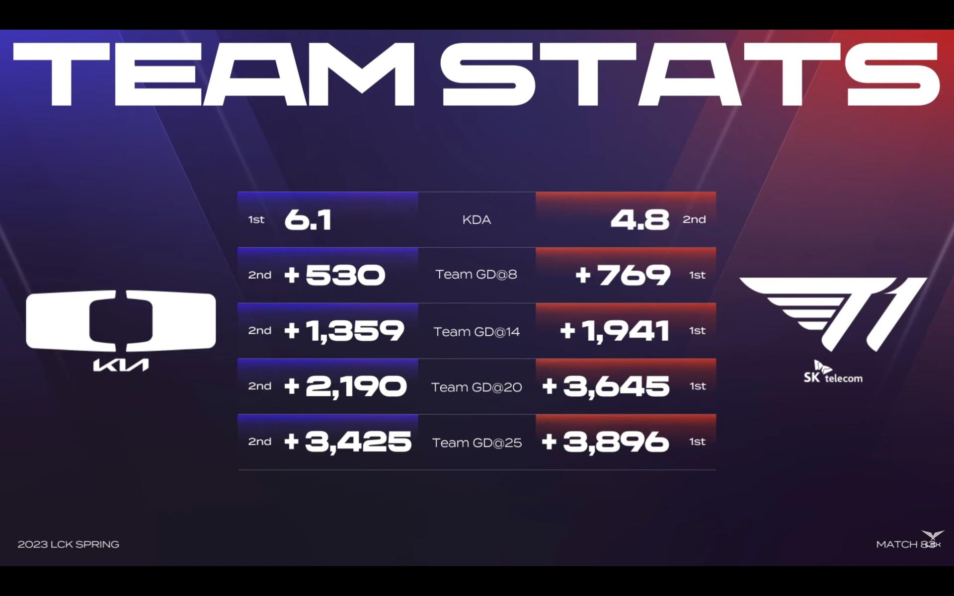 【討論】LCK 2023 春季聯賽 最後一周 DK/GG/KT 搶2大作戰 @英雄聯盟 League of Legends 哈啦板 - 巴哈姆特