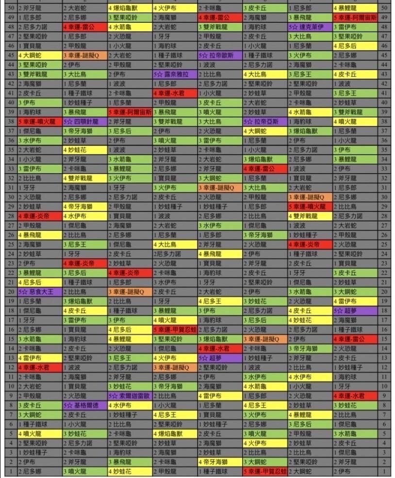 【密技】Pokemon Gaole Rush 1彈卡序(尚未驗證) @神奇寶貝（精靈寶可夢）系列 哈啦板 - 巴哈姆特