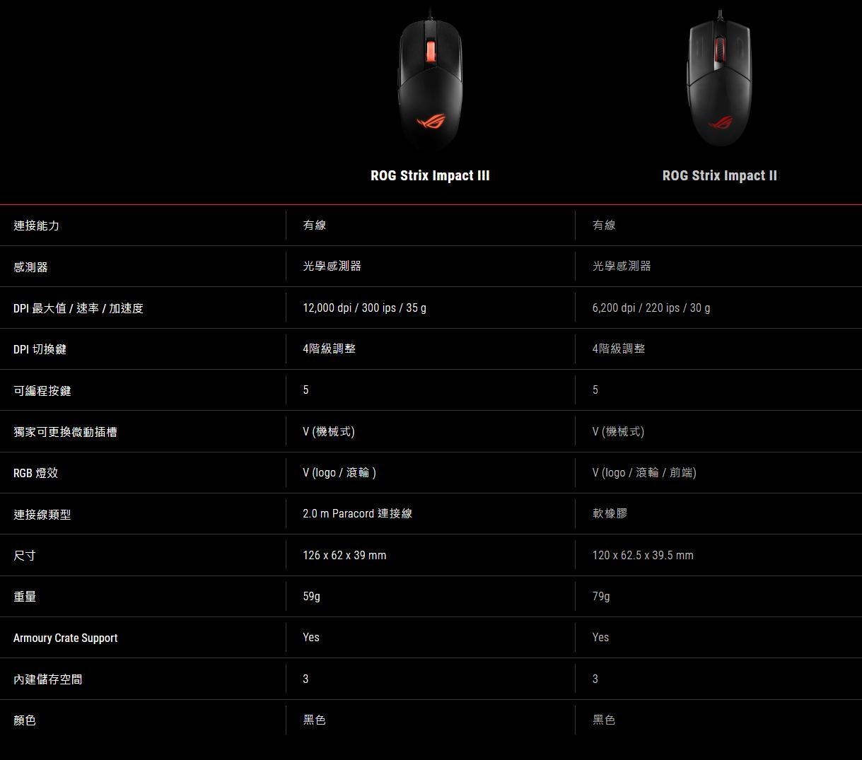 【心得】ROG Strix Impact III 開箱心得 @電腦應用綜合討論 哈啦板 - 巴哈姆特