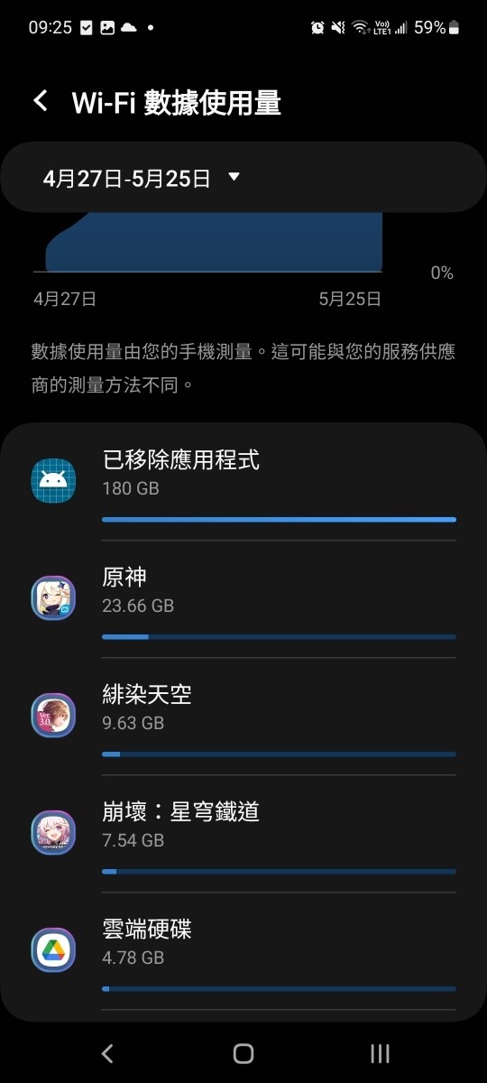 【問題】數據使用量这麼大正常嗎？ @崩壞：星穹鐵道 哈啦板 - 巴哈姆特