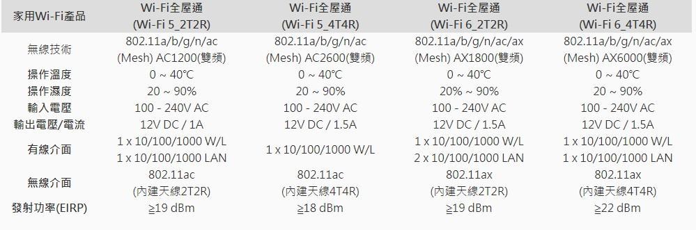 【情報】中華電信出的黑色全屋通 Wi Fi 6 4T4R @電腦應用綜合討論 哈啦板 - 巴哈姆特