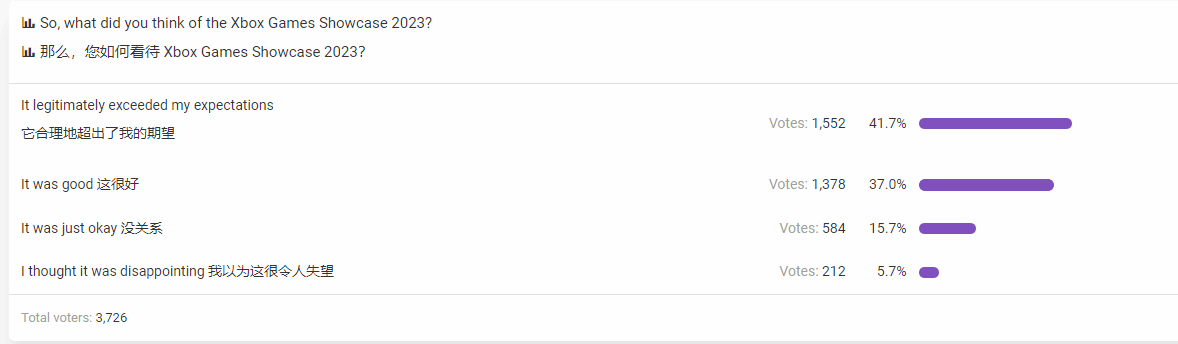 【情報】玩家們盛讚Xbox發佈會：投票顯示僅5%玩家感到失望！ @Xbox / Xbox Series X 哈啦板 - 巴哈姆特