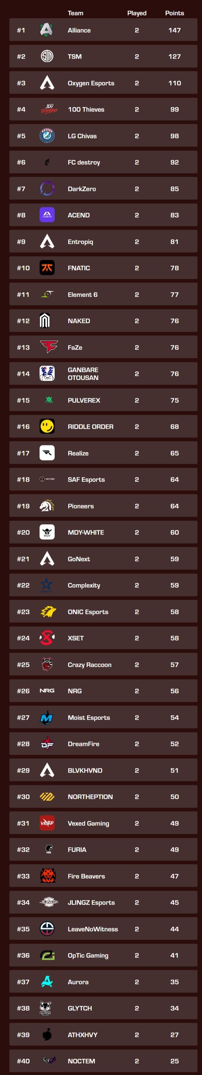 RE:【討論】ALGS Year 3 Split 2 線下季後賽討論集中串 @APEX 英雄 哈啦板 - 巴哈姆特