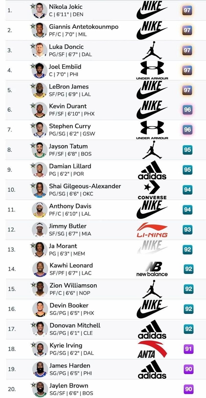 【閒聊】NBA2K24前20大球星代言球鞋品牌一覽。 @NBA 2K 系列 哈啦板 - 巴哈姆特