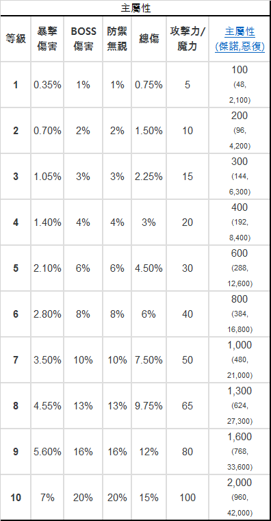 【情報】六轉HEXA系統 技能核心/屬性核心 所有內容詳細懶人包 @新楓之谷 哈啦板 - 巴哈姆特