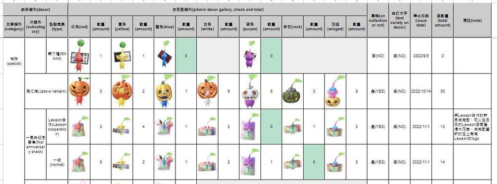 【攻略】自製的皮克敏圖鑑及數量統計表 @Pikmin Bloom 哈啦板 - 巴哈姆特