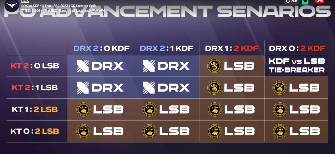 【討論】LCK 2023 夏季例行賽 第四種子 最終門票戰 BO5 8/26 1400 HLE VS DK @英雄聯盟 League of Legends 哈啦板 - 巴哈姆特