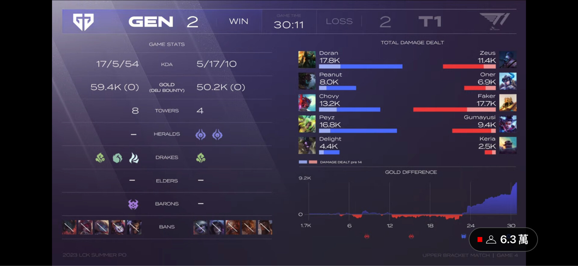 【討論】LCK 2023 夏季例行賽 第四種子 最終門票戰 BO5 8/26 1400 HLE VS DK @英雄聯盟 League of Legends 哈啦板 - 巴哈姆特