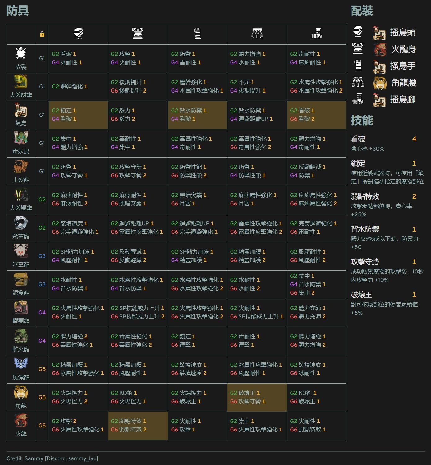 【攻略】防具配裝器 @Monster Hunter Now 哈啦板 - 巴哈姆特