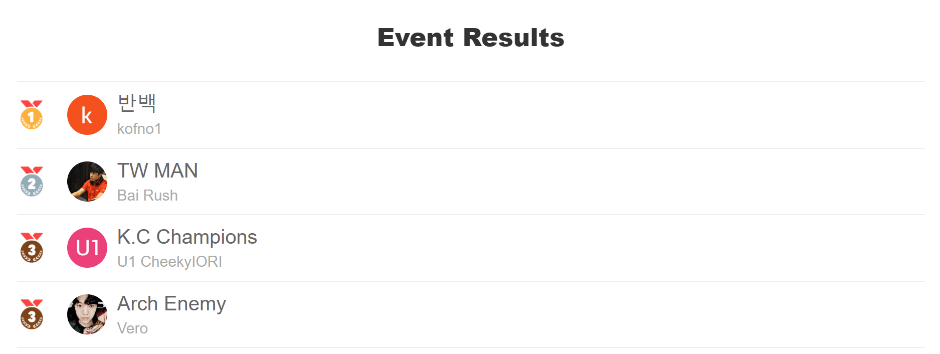 【情報】韓國線上賽(派對戰) 'TW MAN' 台灣隊伍獲得亞軍! - 9/22(五) 晚21時 @拳皇／格鬥天王 哈啦板 - 巴哈姆特