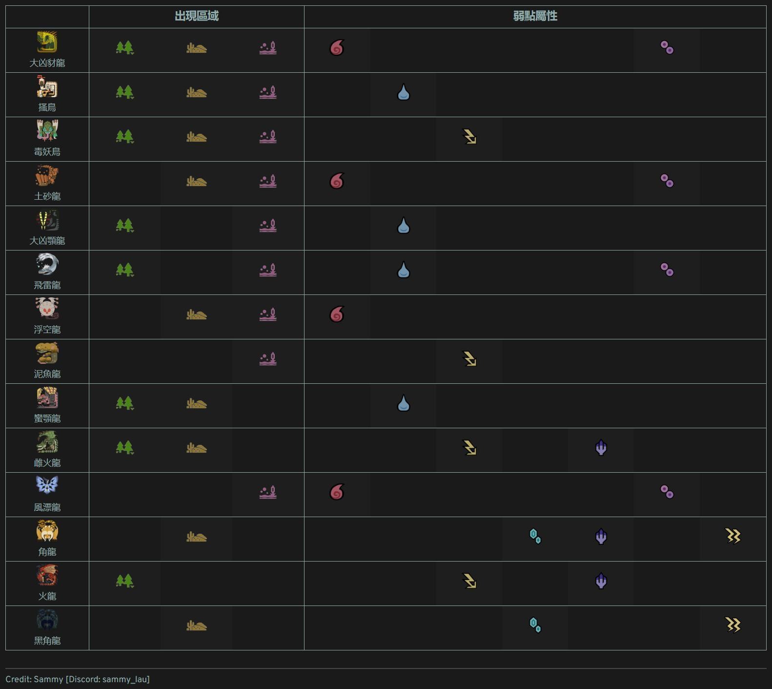 【攻略】魔物指南 @Monster Hunter Now 哈啦板 - 巴哈姆特