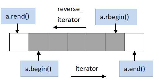 資料結構筆記:C++中的迭代器 iterator - hifone2191的創作 - 巴哈姆特