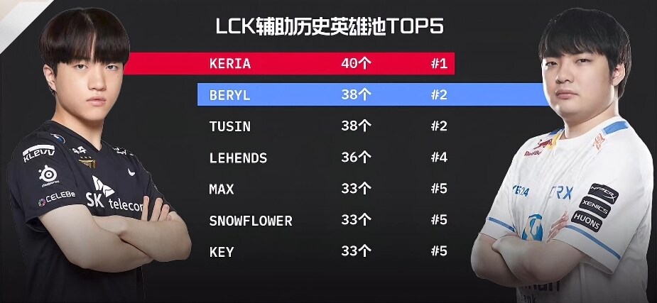 【討論】為什麼我認為今年是Keria最有希望奪冠的一年 @英雄聯盟 League of Legends 哈啦板 - 巴哈姆特