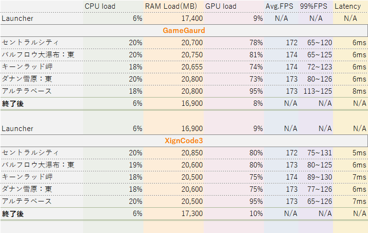Wellbia製反作弊軟體「Xigncode3」導入後 @夢幻之星 系列 哈啦板 - 巴哈姆特