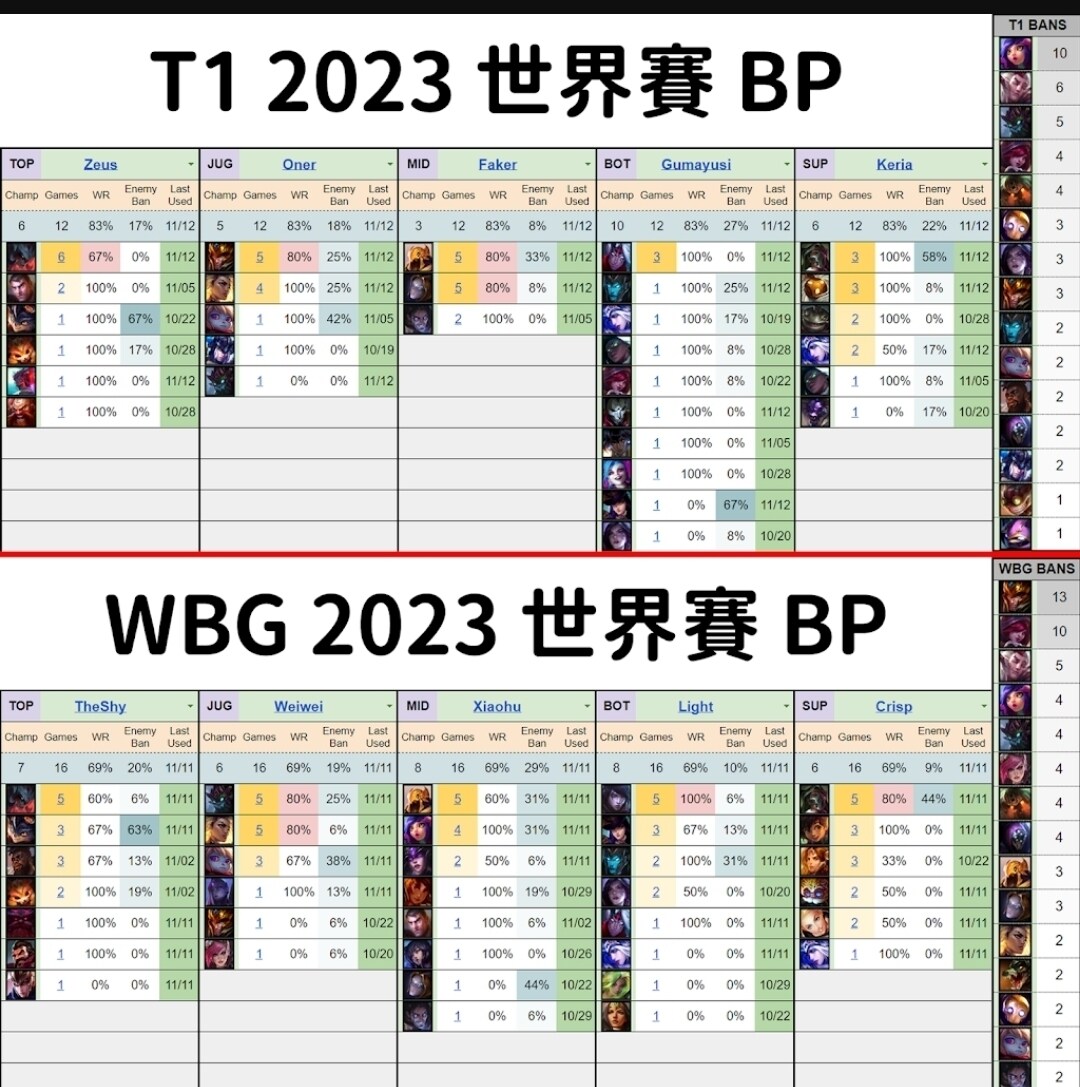 【討論】賽前分析以及預測 WBG vs T1 @英雄聯盟 League of Legends 哈啦板 - 巴哈姆特