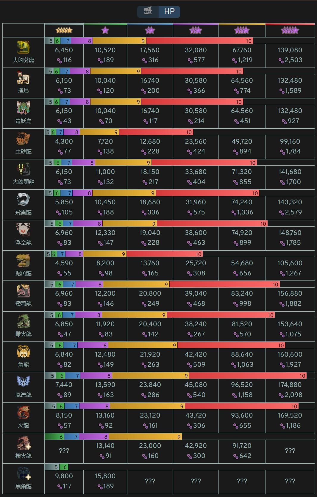 【攻略】魔物指南 @Monster Hunter Now 哈啦板 - 巴哈姆特