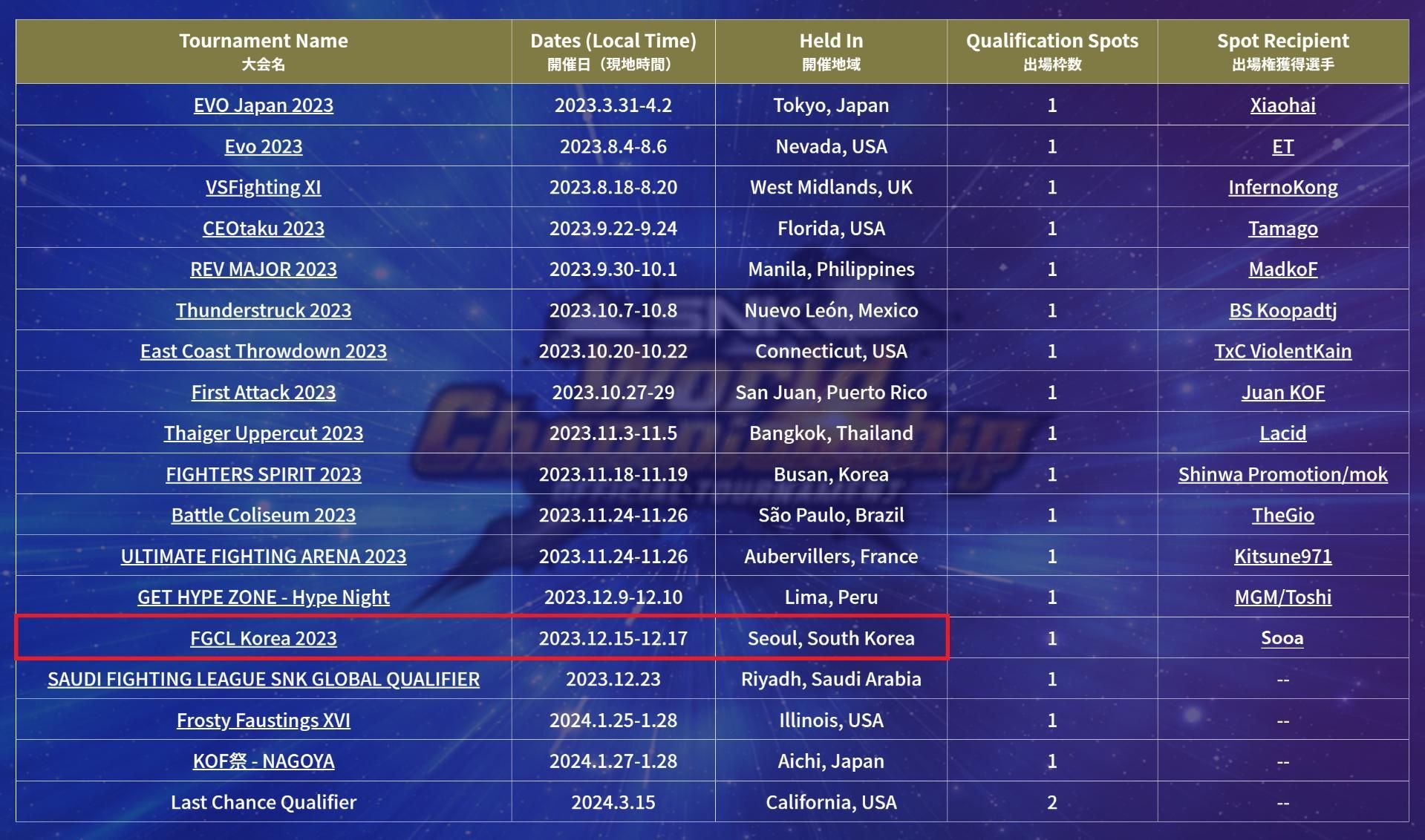 【情報】[FGCL KOREA 2023] SWC資格賽(首爾站) - 第20名額 'SOOA' 金素雅 @拳皇／格鬥天王 哈啦板 - 巴哈姆特