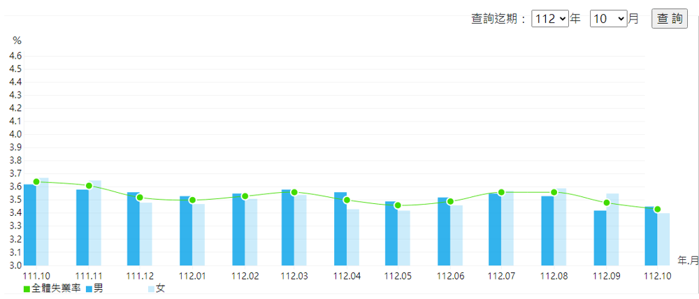 從失業率到現在的大缺工 個人感受 - plokplok2的創作 - 巴哈姆特