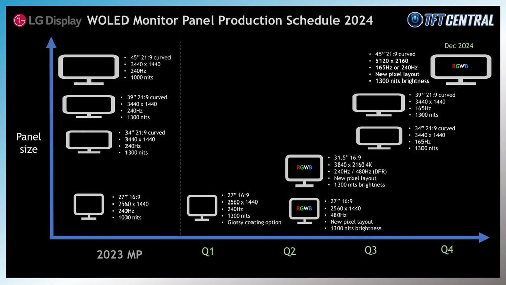 【情報】2024/25 LG OLED產品規劃藍圖展望~ 更快、更亮、更清晰 @電腦應用綜合討論 哈啦板 - 巴哈姆特
