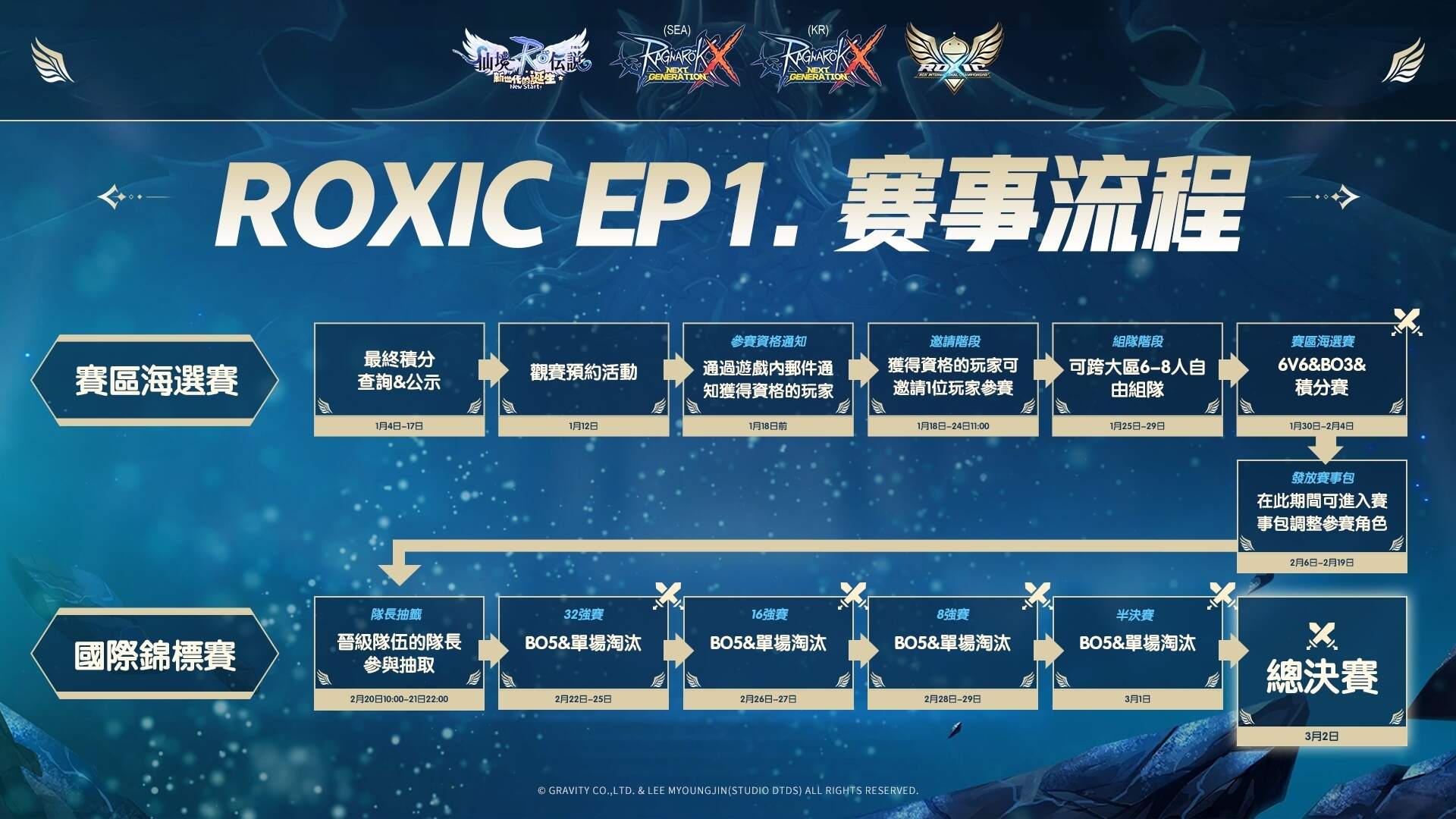 【討論】ROXIC賽程 @RO 仙境傳說：新世代的誕生 哈啦板 - 巴哈姆特