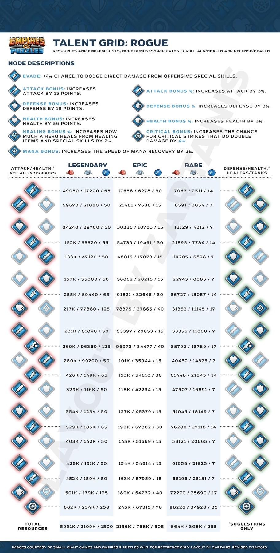 【攻略】天賦網格(Talent Grid)指南 @Empires & Puzzles: RPG Quest 帝國拼圖 哈啦板 - 巴哈姆特