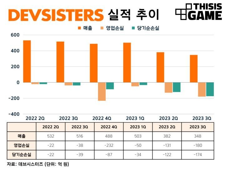 【討論】DEVSISTERS大規模裁員與大虧損，《跑跑薑餅人》系列IP該何去何從? @薑餅人王國 哈啦板 - 巴哈姆特