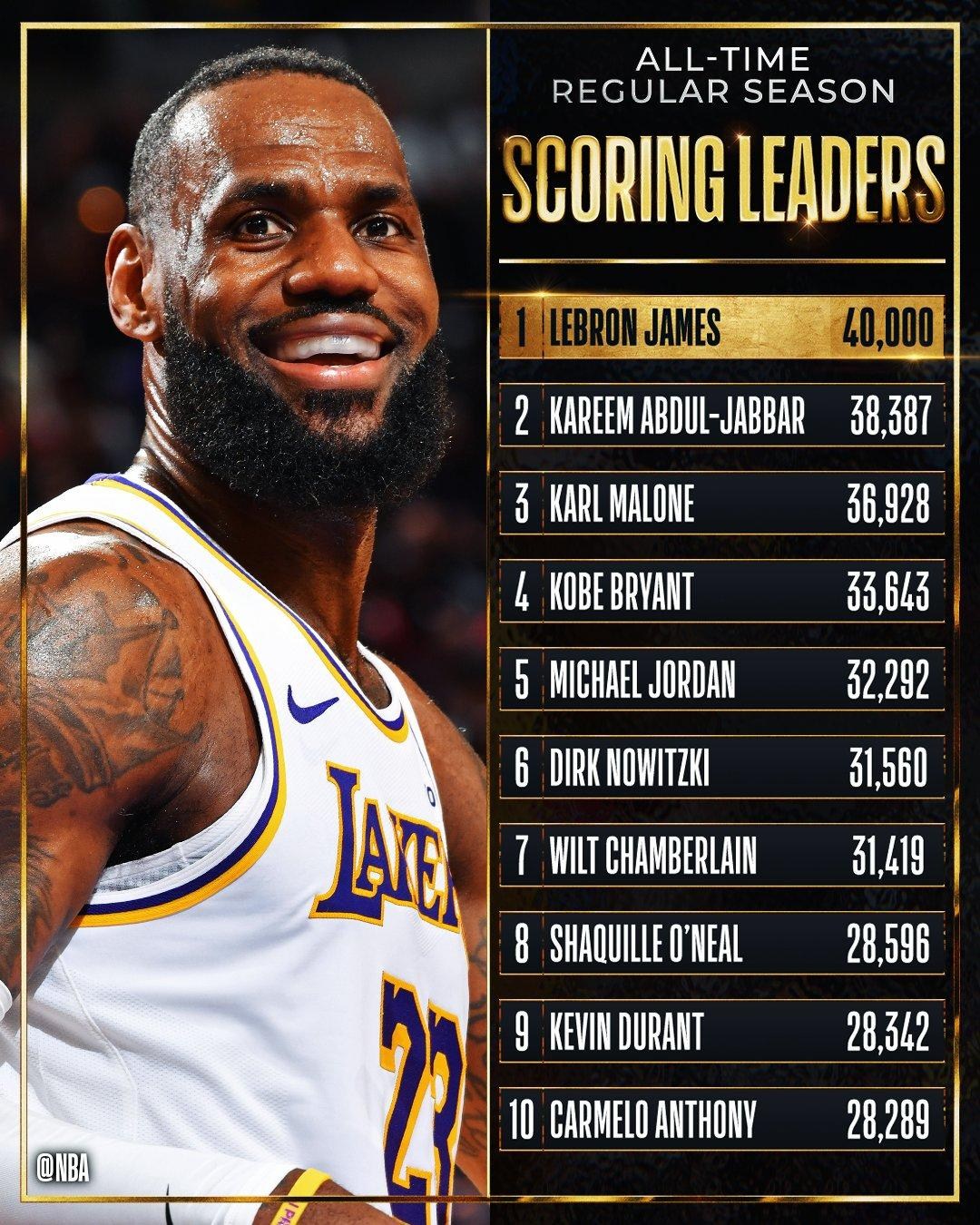 【情報】LeBron James 達成生涯 40,000 分 @NBA 系列 哈啦板 - 巴哈姆特