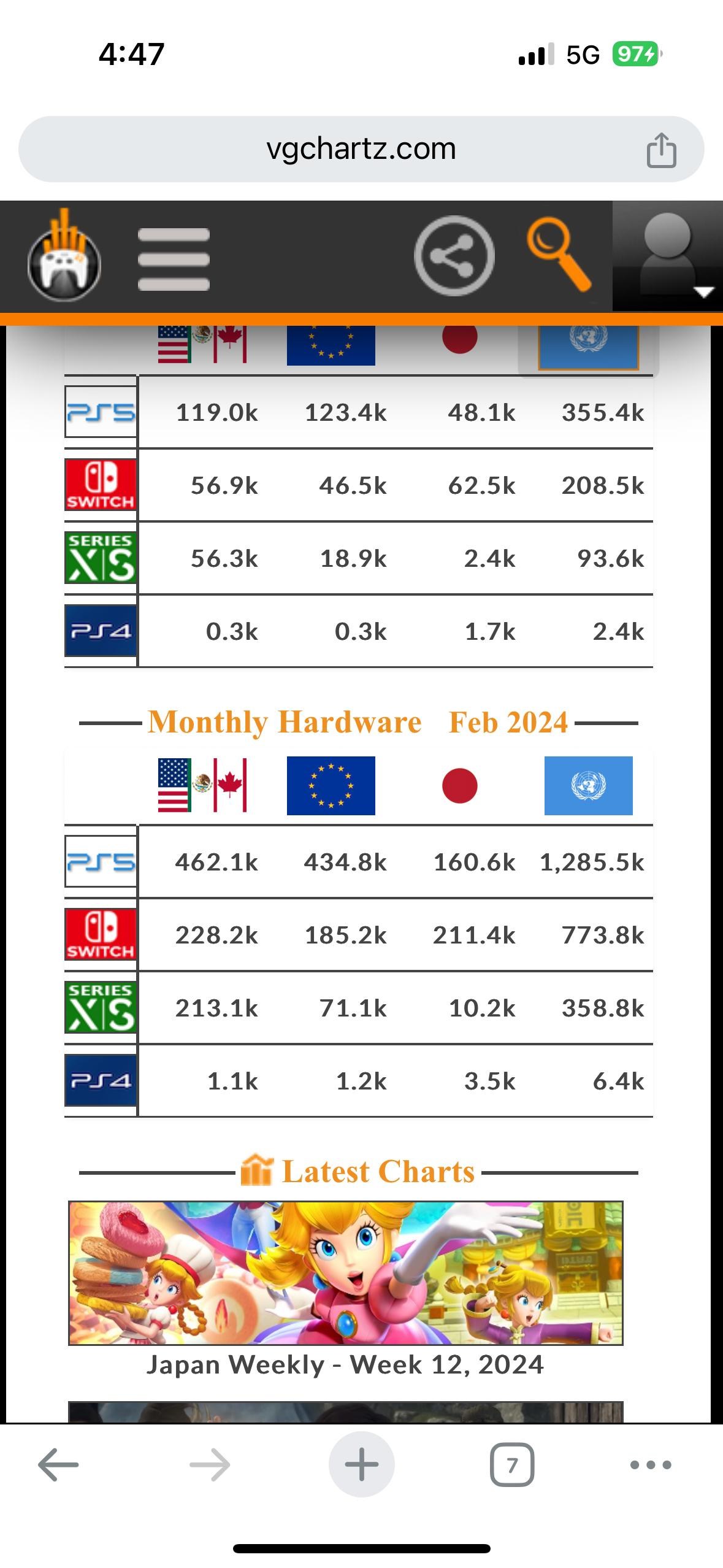 【情報】VGChartz世界硬體銷量榜 02/03/2024 @電視遊樂器綜合討論區 哈啦板 - 巴哈姆特