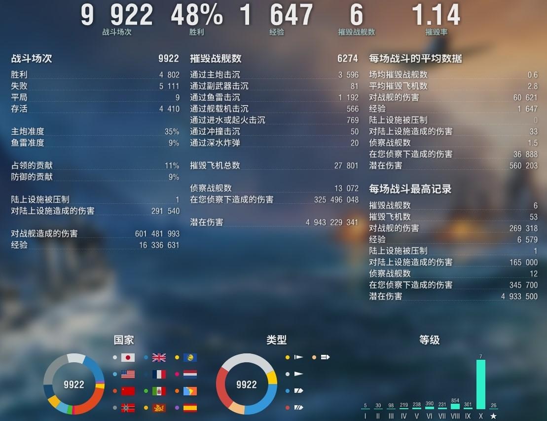 【閒聊】海猴10年，終於達成菁英部隊全徽章 @戰艦世界 World of Warships 哈啦板 - 巴哈姆特