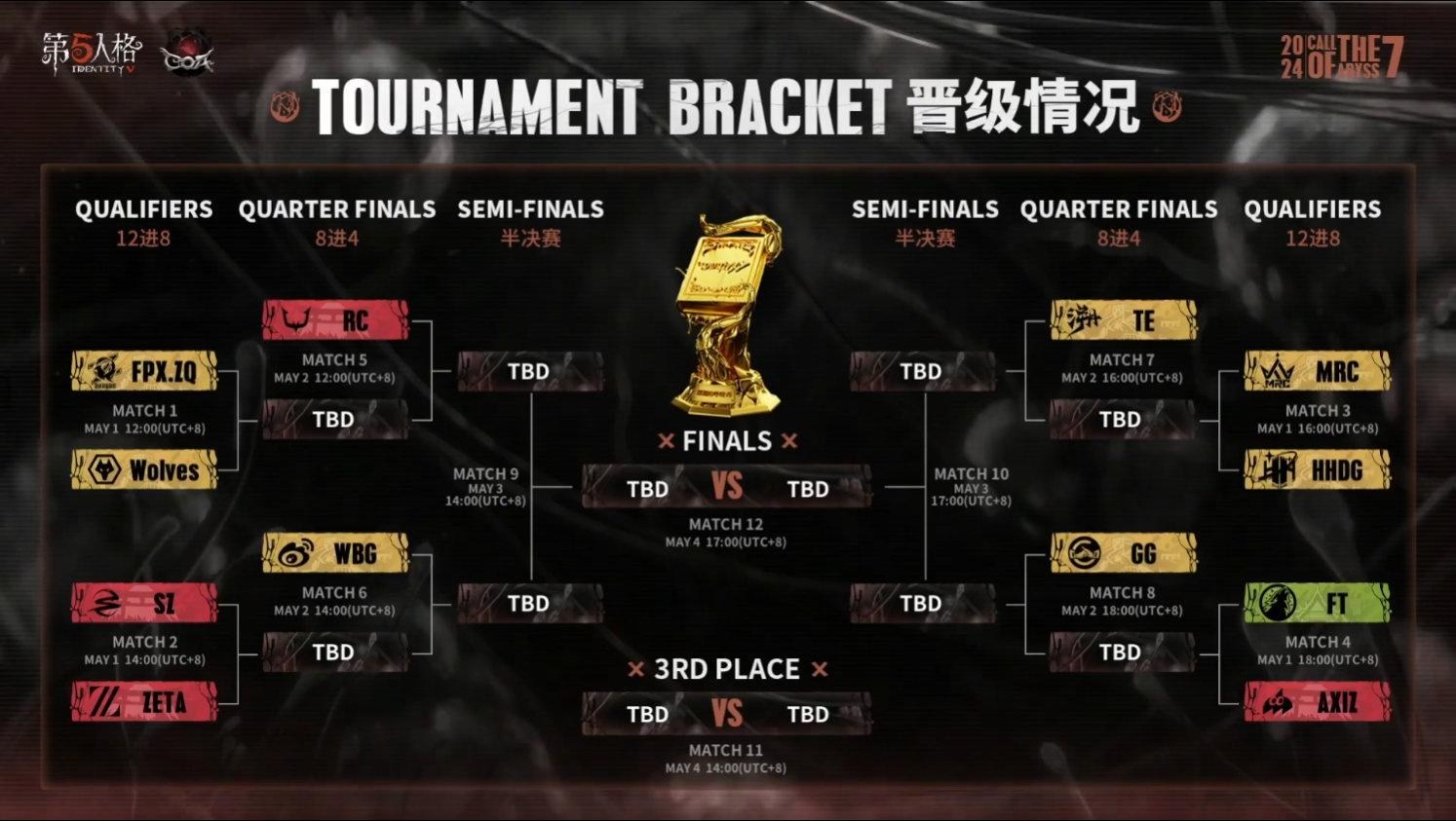 【心得】深淵七淘汰賽+數據預測 @第五人格 哈啦板 - 巴哈姆特