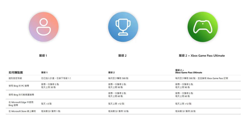 『由零開始Xbox 』Game Pass 打機賺分 Microsoft Reward 懶人包 免費換遊戲不是夢 @Xbox / Xbox ...
