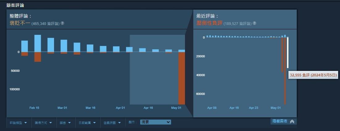 【情報】Spitz：如果你不喜歡連結你的帳戶的要求，我們非常歡迎你將你的Steam評論改為負面評論 @絕地戰兵 系列 哈啦板 - 巴哈姆特