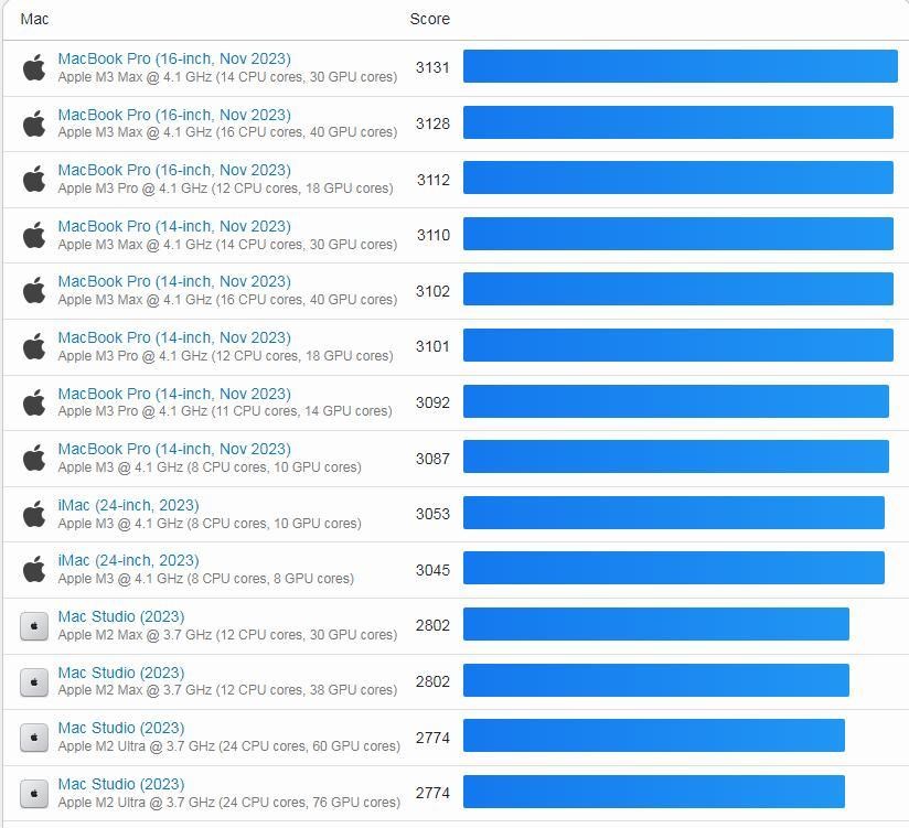 【情報】APPLE 最新M4晶片 Geekbench 6跑分洩漏 @電腦應用綜合討論 哈啦板 - 巴哈姆特