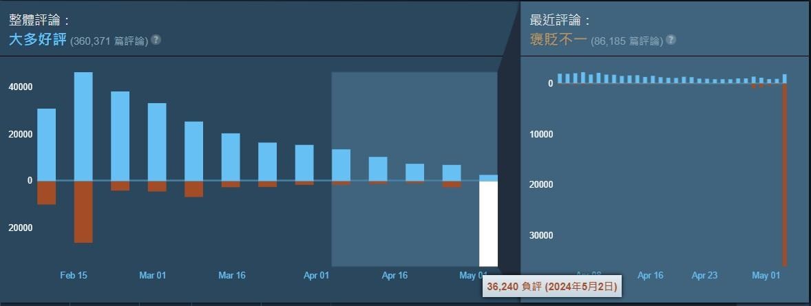 【情報】Spitz：我們非常歡迎你將你的Steam評論改為負面評論，或者盡一切努力讓這種厭惡被人知道 @Steam 綜合討論板 哈啦板 - 巴哈姆特