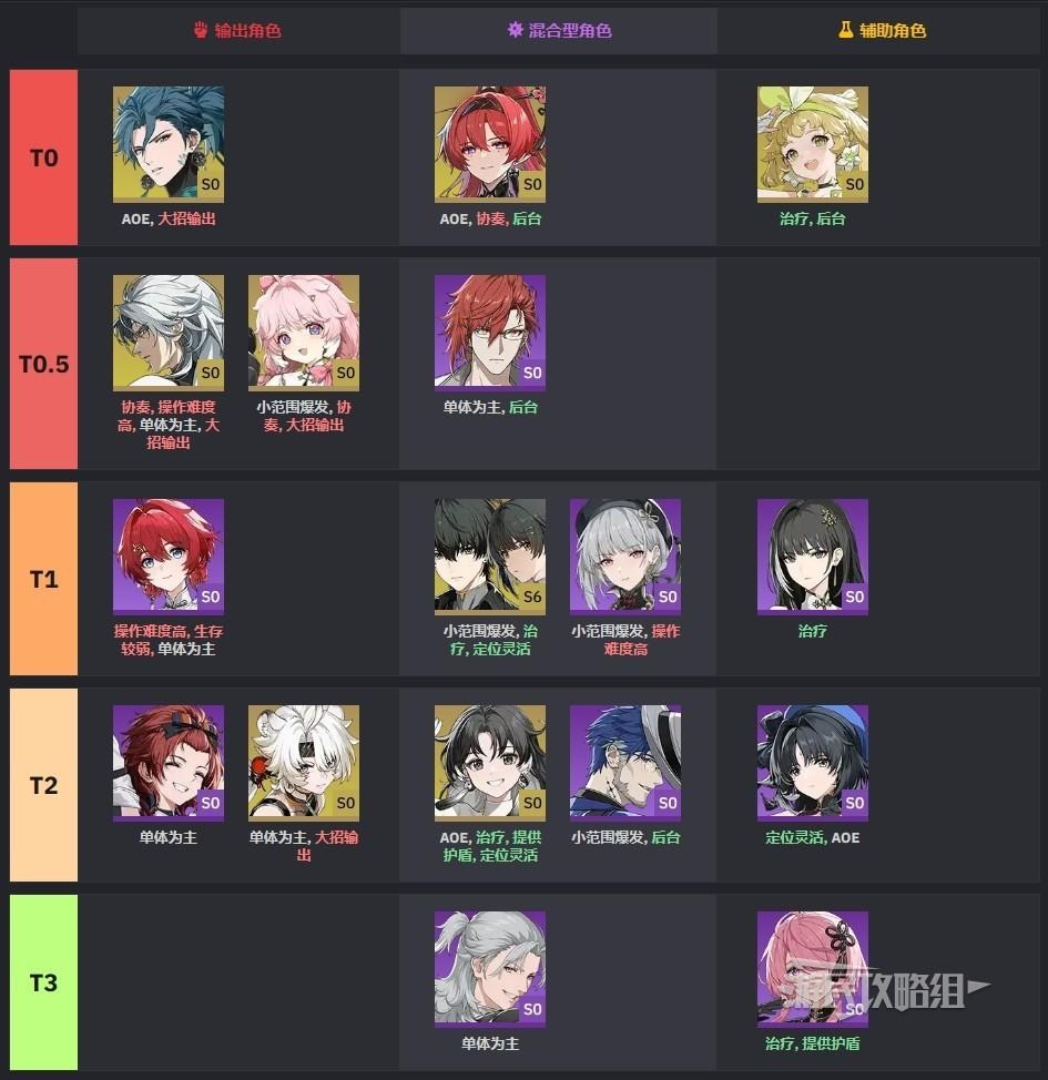 【攻略】鳴潮角色強度節奏榜（懶人包：一張圖讓你了解鳴潮角色強度） @鳴潮 哈啦板 - 巴哈姆特